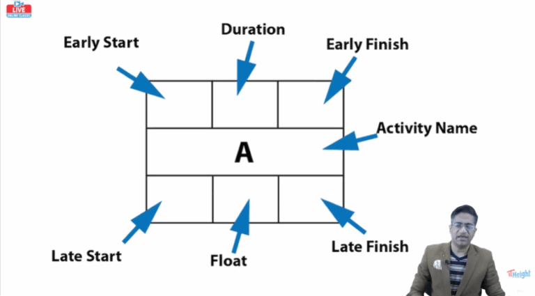 Critical Path Method Guide: Forward Pass, Backward Pass & CPM Steps ...